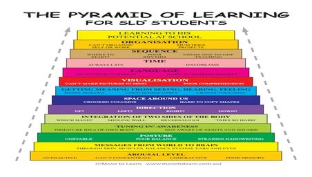 The learning pyramid | PPT