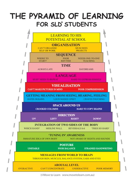 The learning pyramid | PPT