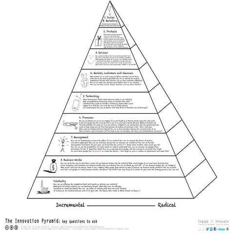 The Innovation Pyramid: key questions to ask | PPT