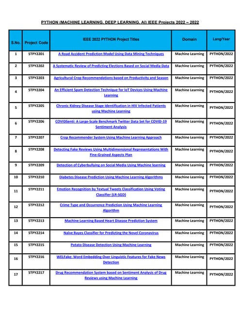 Python ieee project titles 2021 - 2022 | Machine Learning Final Year Projects 2021 - 2022 | PDF