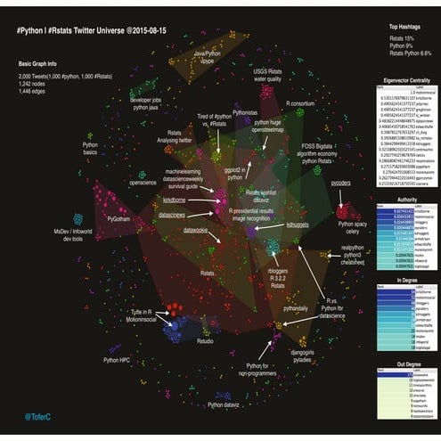 Python Rstats Twitter Visual Ppt
