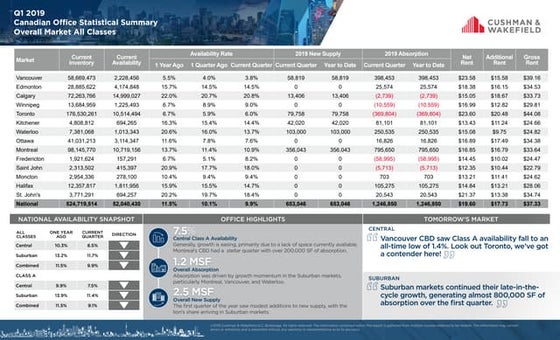 C&W Greater Montreal Area Office Scorecard - Q1 2021 | PPT