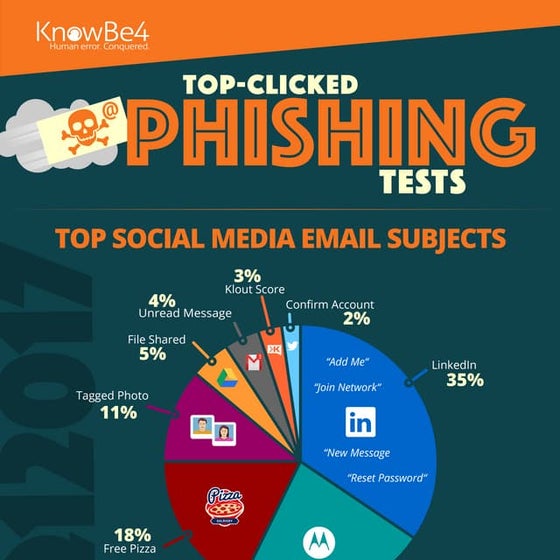 Q4 2018 Top-Clicked Phishing Email Subjects | PDF