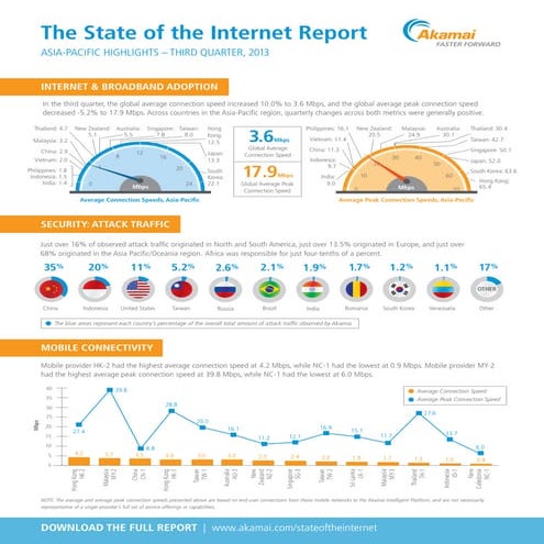 The State of the Internet Report ASIA-PACIFIC HIGHLIGHTS – THIRD ...