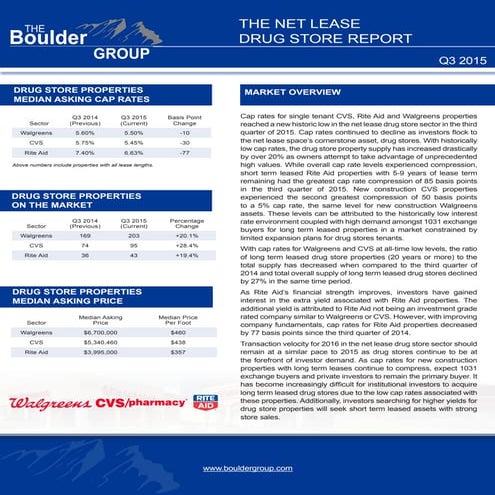 Net Lease Drug Store Report | The Boulder Group | PDF