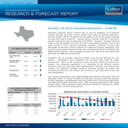 Q4 2012 houston_industrial_market_report | PDF