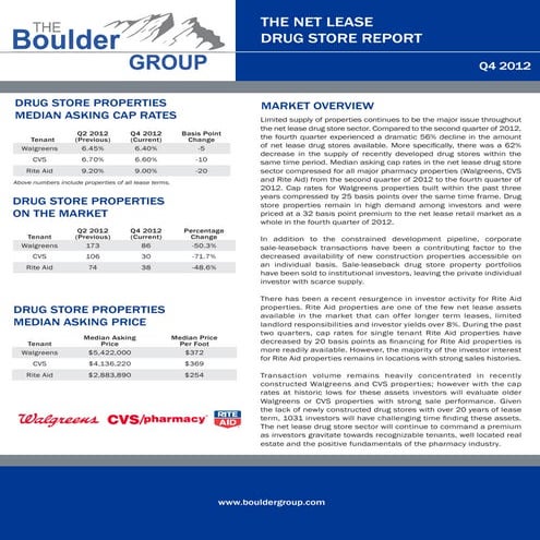 net lease drug store report | PDF