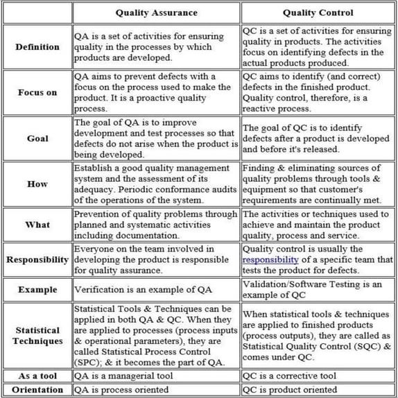 Qa & qc defination | PDF