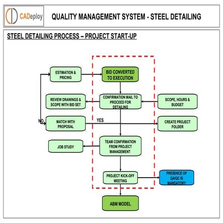 Quality Management System - Steel Detailing | PPT