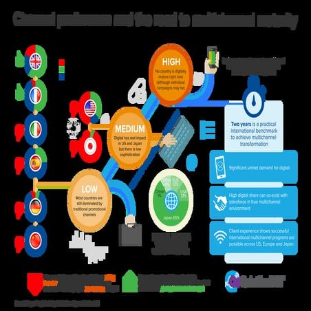 Channel preference & the road to multichannel maturity | PDF