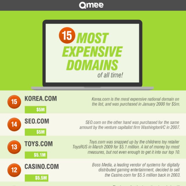 15 most expensive domain names of all time | PDF
