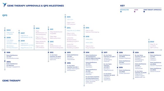 QPS Bioanalysis Milestones | PPT