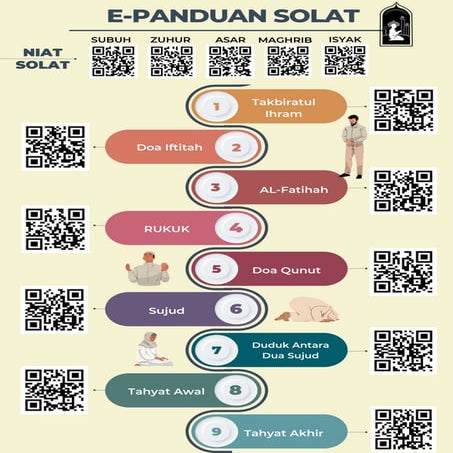 QR code e-Panduan Solat. Carian bacaan dalam solat fardhu dalam Islam | PDF