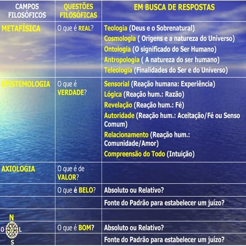Quadro Resumo Filosofia | PPT