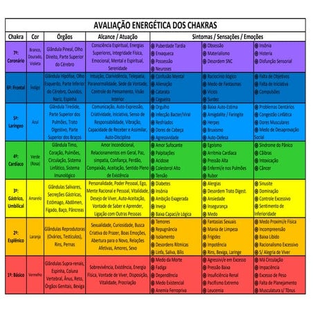 Tabela Completa de Chakras | PDF