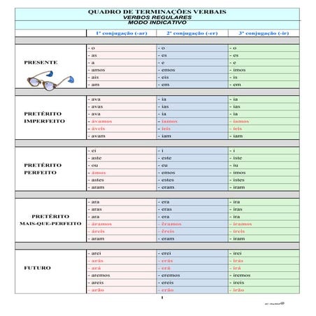Quadro de terminacoes_verbais | PDF