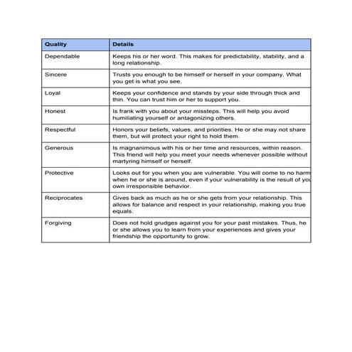 Qualities of-a-good-friend | PDF