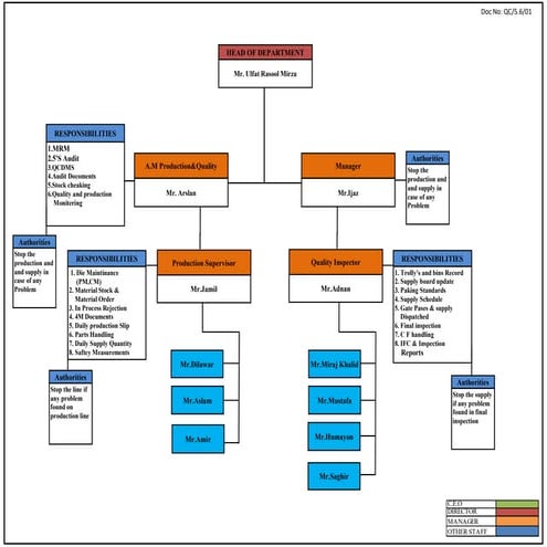 Quality organogram for automotive industry | PDF