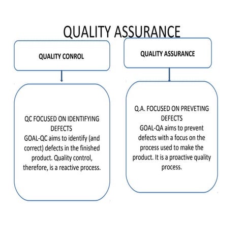 Quality assurance road map | PPT