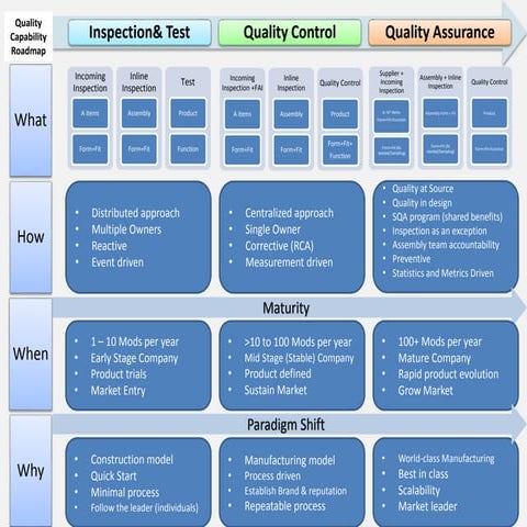 Quality capability roadmap | PPTX
