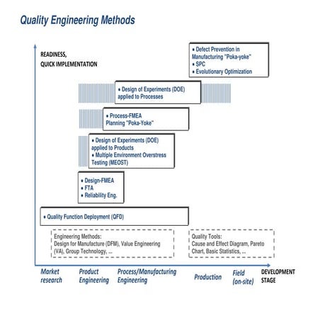 Quality engineering methods | PPT