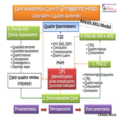 Safe Anesthesia Care in Anesth.KKU, Khon Kaen, Thailand. | PPTX