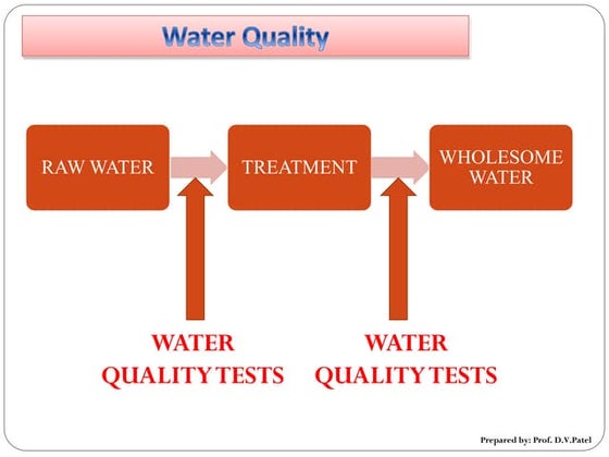 Water quality assessment | PPTX | Chemistry | Science