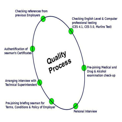 Quality Process | PDF