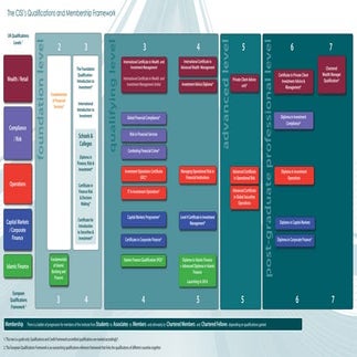 The CISI’s Qualifications and Membership Framework | PDF | Financial ...