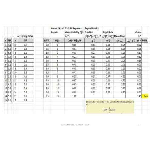 Quantification of MTBF & MTTR from Field or Test Data | PDF