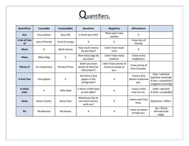 Quantifiers Chart