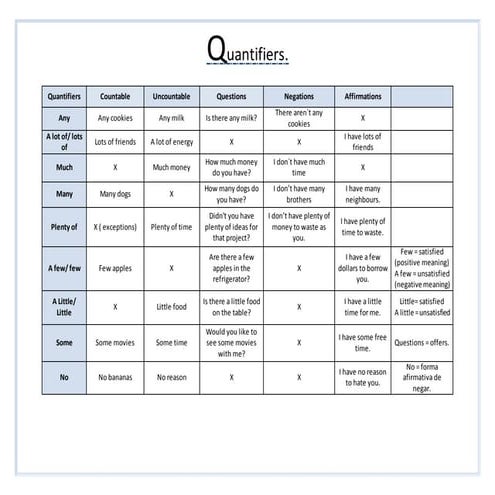 Quantifiers in English. | DOCX