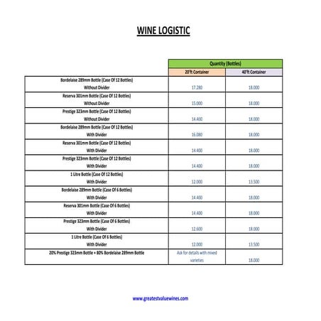 Quantities Wine Bottles Per Container | PDF