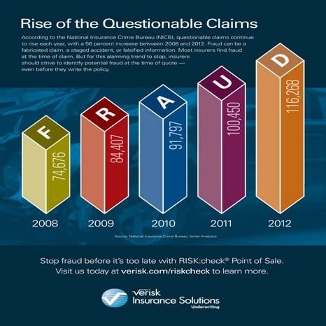 Rise of the Questionable Claims Infographic | PDF