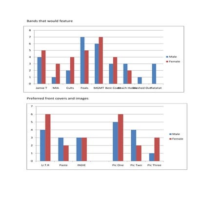 Questionair results | PDF