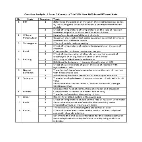 Question Analysis Of Paper 3 Trial Chemistry from Different State | DOCX