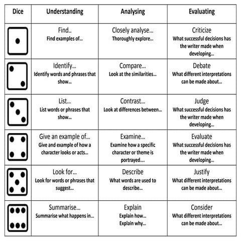 Blooms Question Dice | PPTX