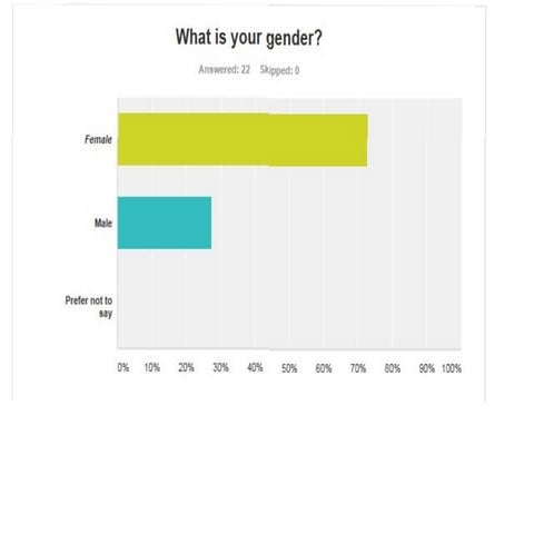 Questionnaire | ODP | Contemporary Hits/Pop/Top 40 | Music