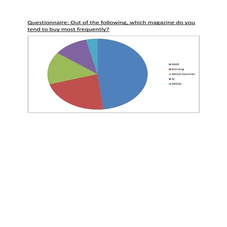 Questionnaire graph | PDF