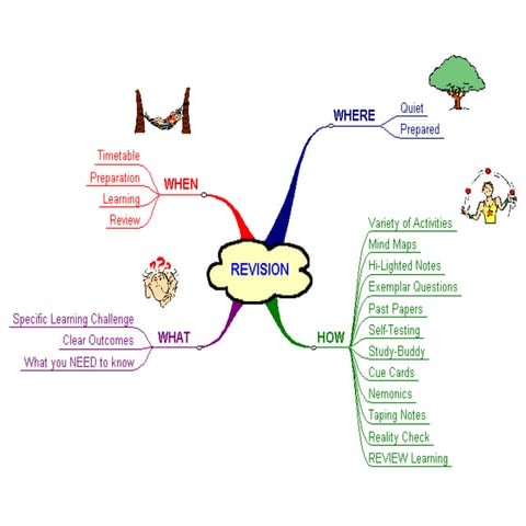 Quick revision guidance | PPT | Educational Assessment | Education