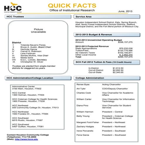 HCC Quick facts | PDF | College Education | Education