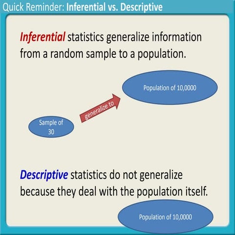Inferential Vs Descriptive Statistics