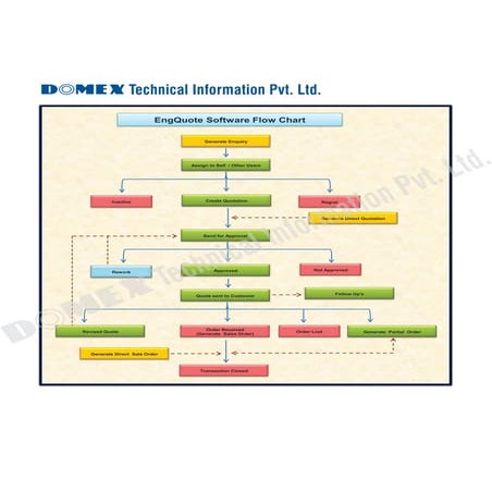 Quotation software | PDF