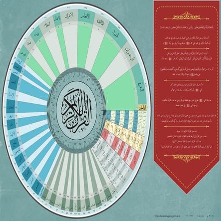 Quran Infographic | PDF