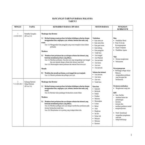 Contoh rancangan harian bahasa melayu tahun 5 | PDF