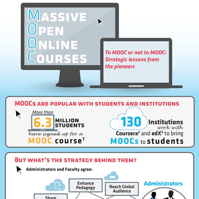 To MOOC or not to MOOC: Strategic lessons from the pioneers | PDF