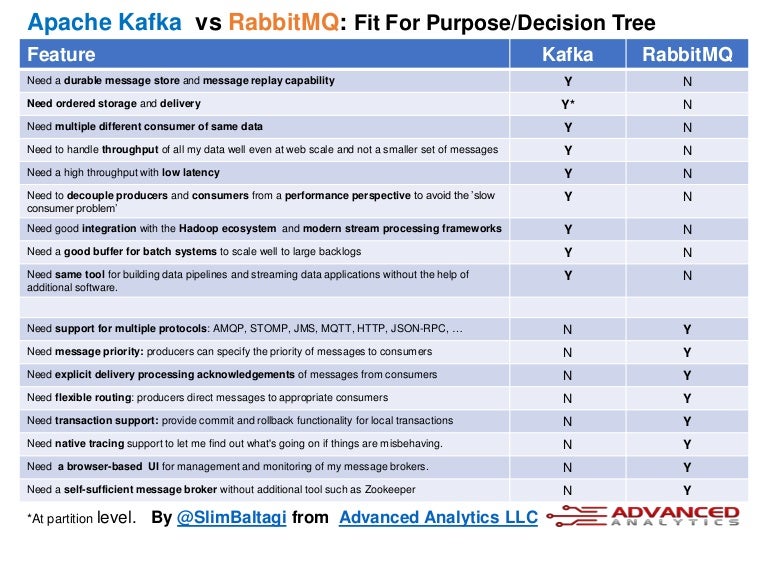 Apache Kafka Vs Rabbitmq Fit For Purpose Decision Tree 