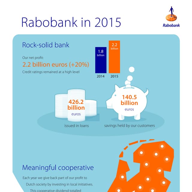 Rabobank in 2015 (UK) | PDF