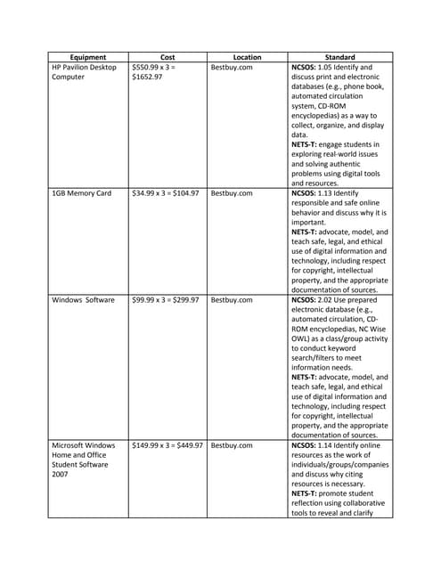 Technology Curriculum Map Kinder | PDF | Computer Peripherals | Computing