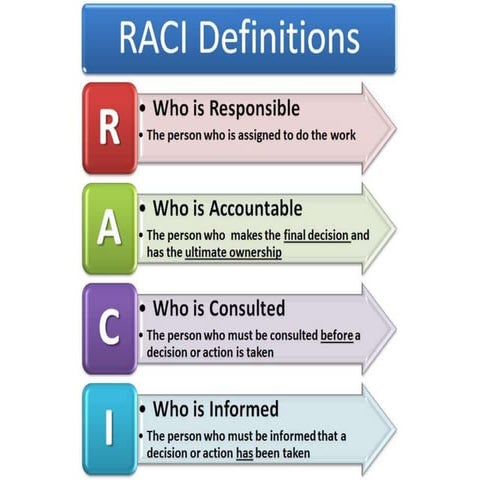 RACI Approach | PPT